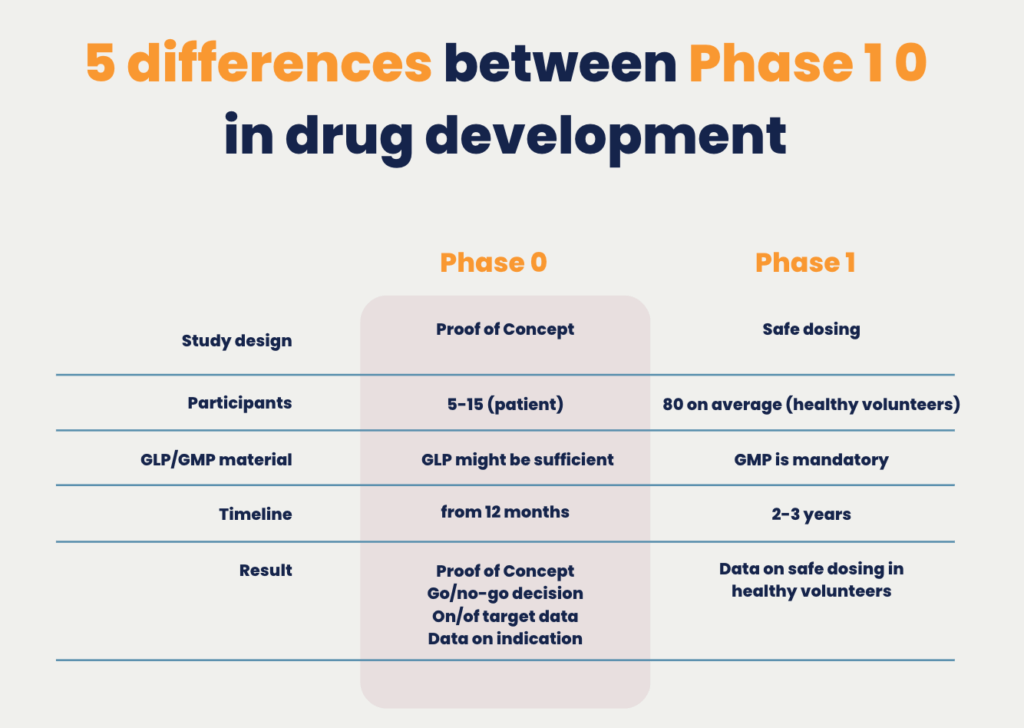 5 differences between Phase 1 0 in drug development | TRACER