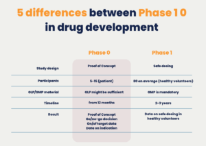 5 differences between Phase 1 0 in drug development | TRACER