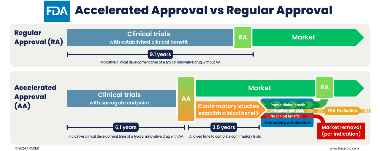 FDA accelerated approval program | TRACER CRO FDA accelerated approval program | TRACER CRO