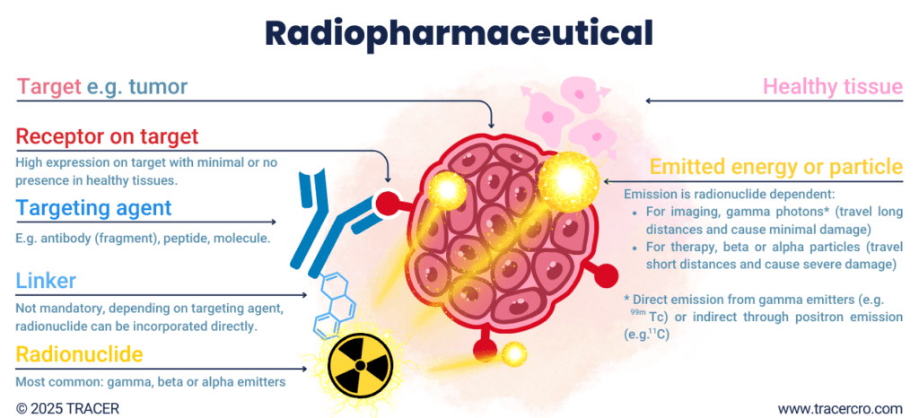 Basics of nuclear medicine: What are radiopharmaceuticals?