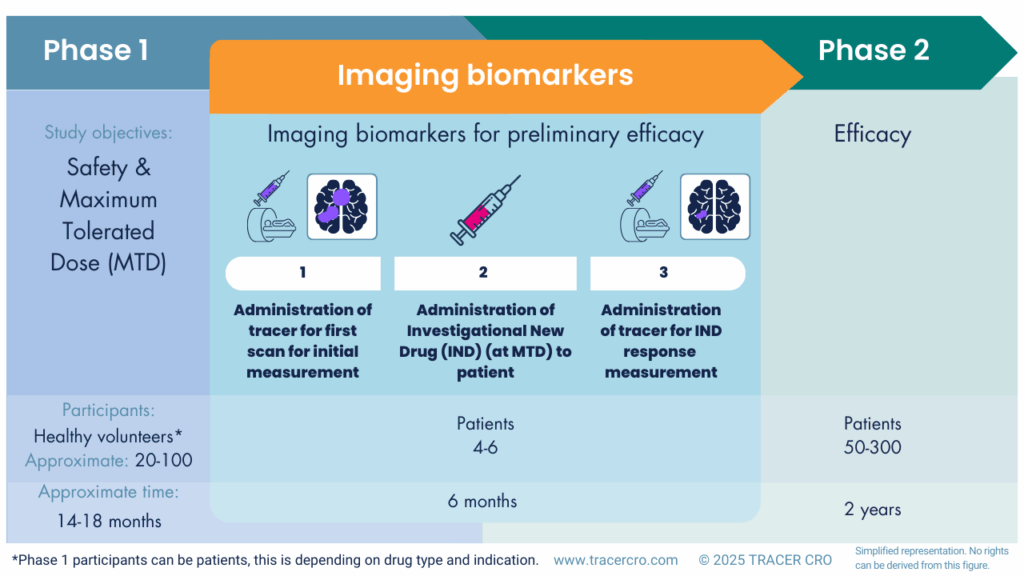 Imaging for CNS drug development, practice and considerations
